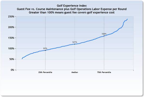 A New Perspective on Green Fees