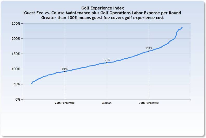 A New Perspective on Green Fees