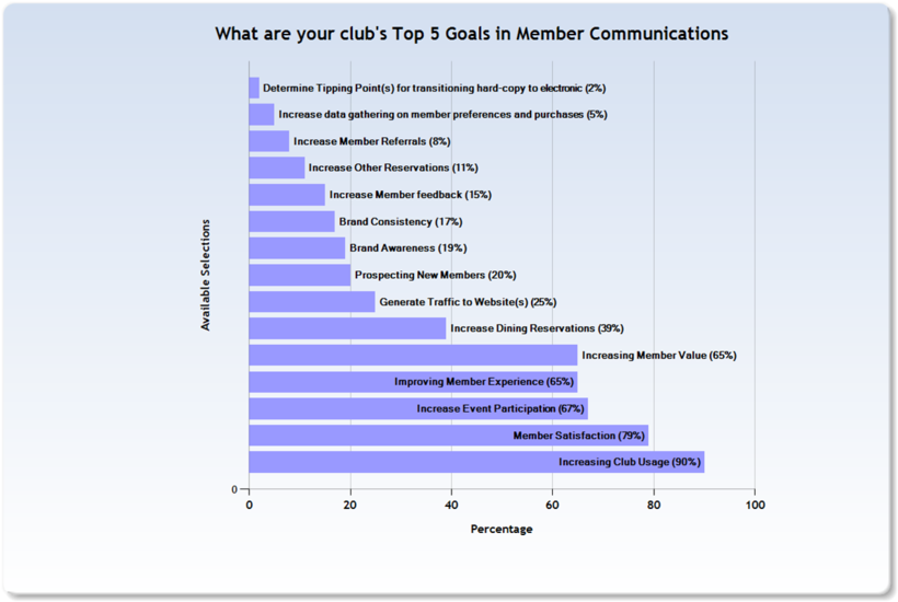 Club Member Communications: Priority or Disconnect?