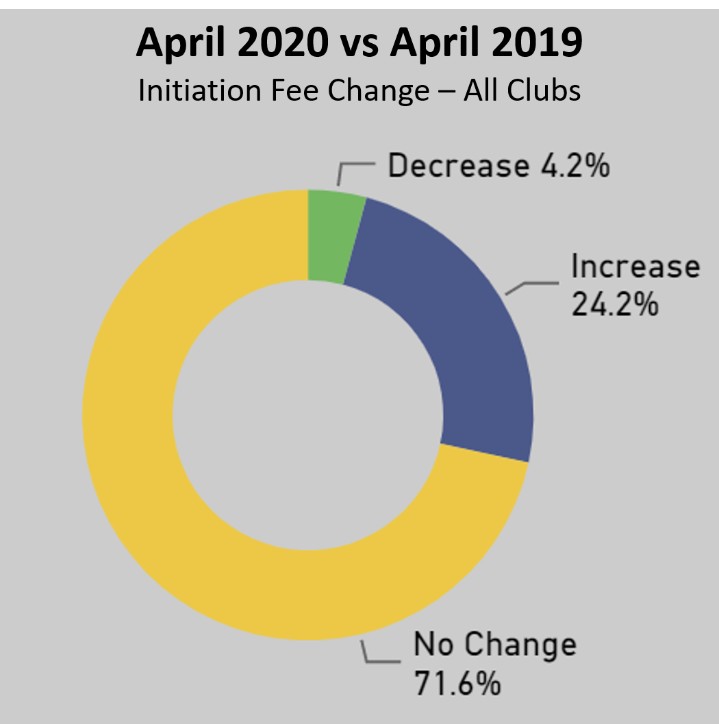 Club Market Update: Financial Impact of COVID-19 for April 2020
