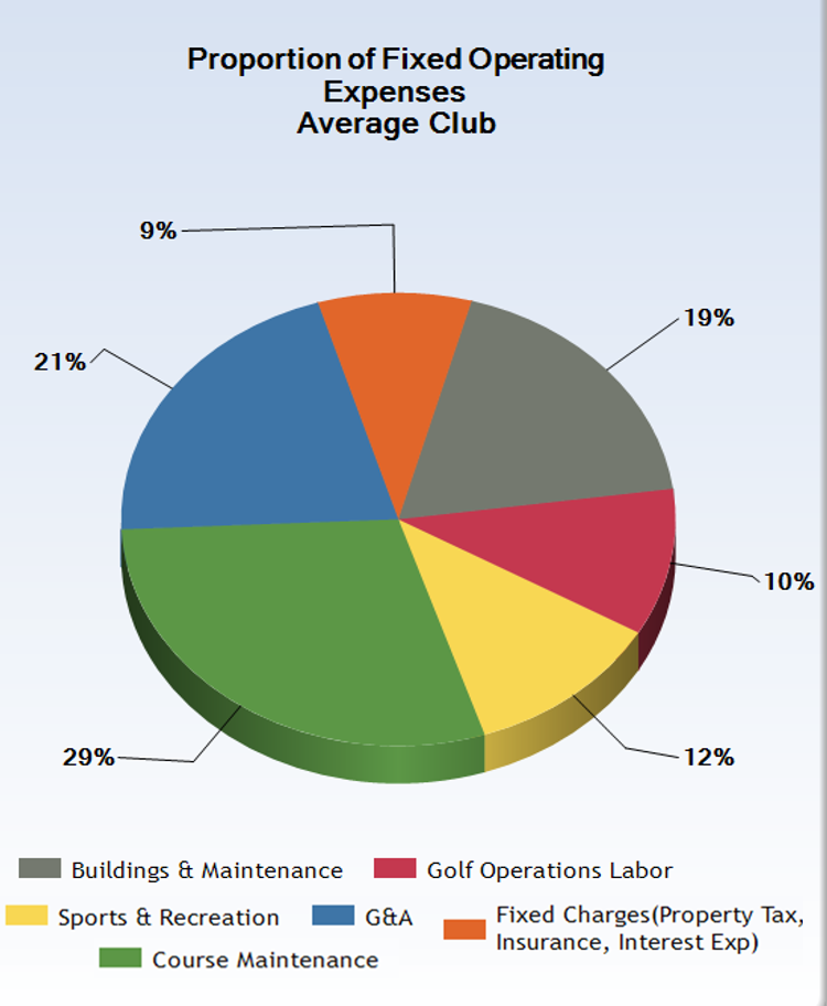 Golf Course Maintenance:How Much Should You Spend?