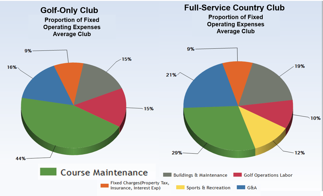 Golf Course Maintenance:How Much Should You Spend?